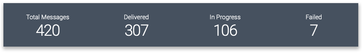 SMS campaign reporting – ActivePipe
